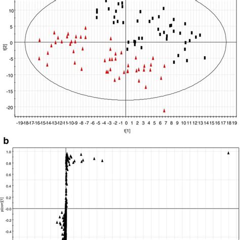 A Score Plots From Pls Da Models Classifying Healthy Men At Baseline