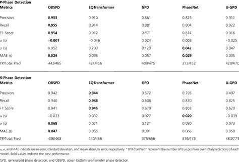 Evaluation Metrics Of Phase Detection For The Five Models On The Test Download Scientific