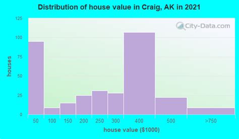 Craig Alaska Ak 99921 Profile Population Maps Real Estate