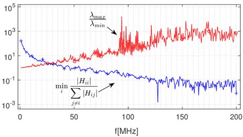 An Illustration Of The Eigenvalue Spread Of The Correlation Matrix Of Download Scientific