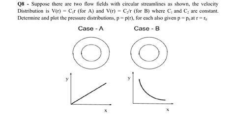 Solved Q Suppose There Are Two Flow Fields With Circular Chegg
