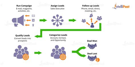 Salesforce Crmcustomer Relationship Management Salesforce Tutorial