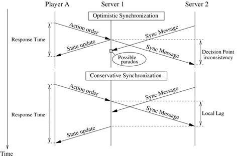 Examples Of Synchronization In Distributed Server Architecture In