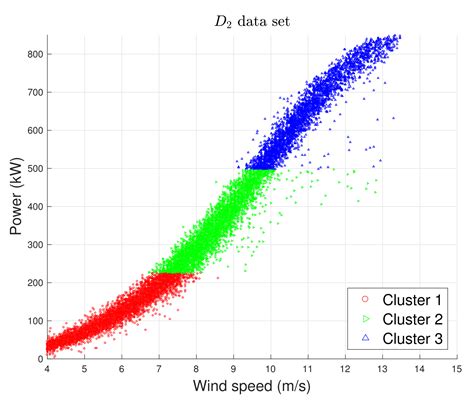 Multivariate Wind Turbine Power Curve Model Based On Data Clustering And Polynomial Lasso Regression