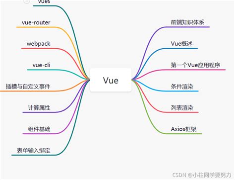前端框架vue >第一天学习、vue学习的路径、vue官网(1) 阿里云开发者社区 前端框架vue >第一天学习、vue学习的路径、vue官网(1) 阿里云开发者社区