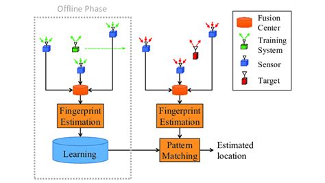 System Architecture For Fingerprint Based Localization Download Scientific Diagram