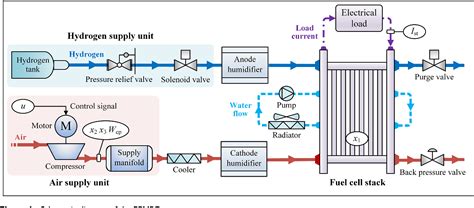 Figure 1 From Chattering Free Nested Adaptive Terminal Sliding Mode Control For Pemfc Air Supply