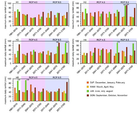 Maximum Daily Rainfall Values In The Study Area For The Historical Download Scientific Diagram