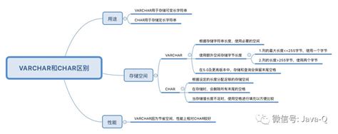 Mysql中如何选择varchar和char类型 腾讯云开发者社区 腾讯云