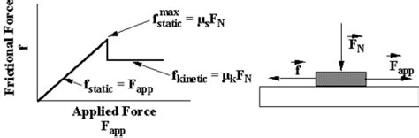 PHYSICS Kinematics And Dynamics Flashcards Quizlet