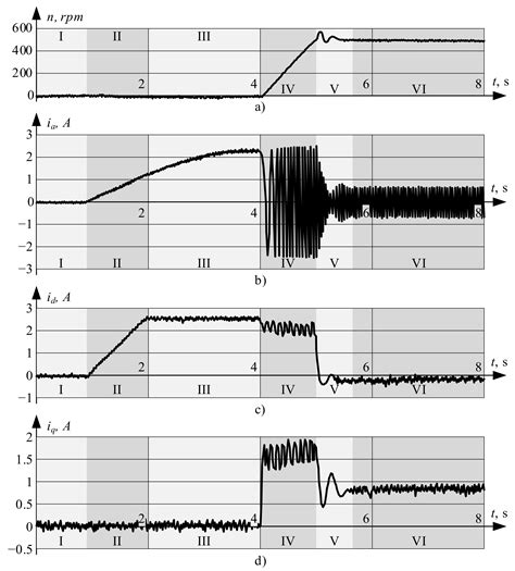 Instant Closing Of Permanent Magnet Synchronous Motor Control Systems At Open Loop Start