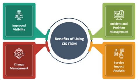 Servicenow Cis Itsm Itsm Docs Itsm Documents And Templates
