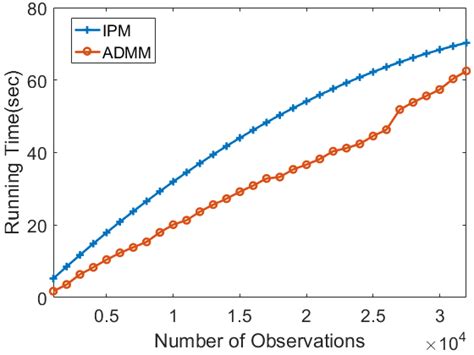 Scalability Of The Multi Block Admm On Two Problems Download Scientific Diagram