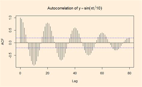 Autocorrelation Of Sine Waves