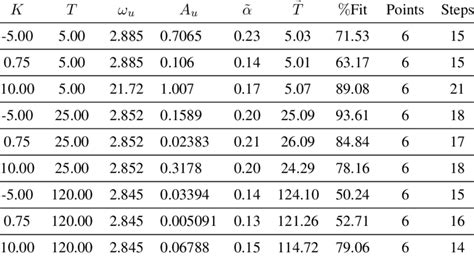2 Frequency Domain Identification Algorithm Validation For The Ffopdt