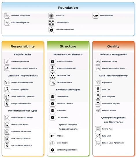 Map For Open Api Design And Evolution Obot Ernest Posted On The Topic Linkedin