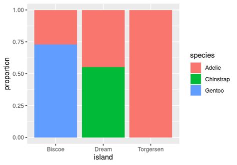 Stat 20 Summarizing Categorical Data