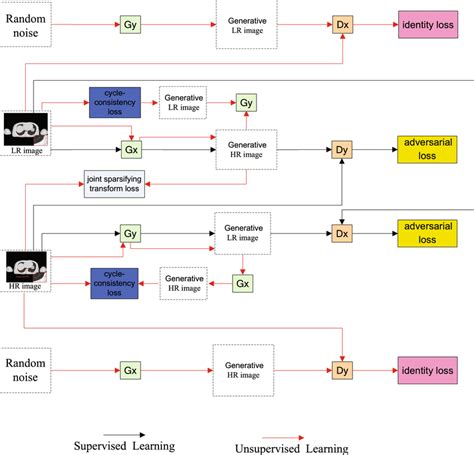The Semi Supervised Gan Framework For Super Resolution Ct Imaging To