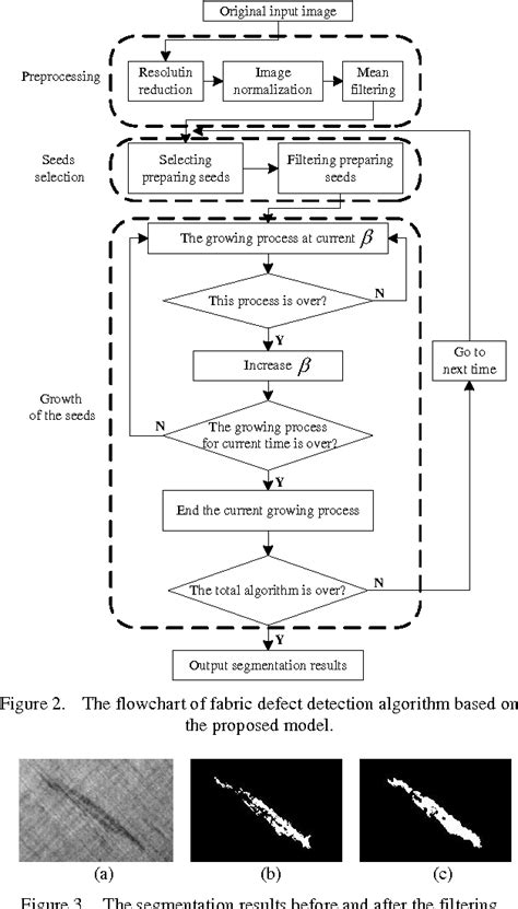 Figure 2 From Fabric Defect Detection Based On Regional Growing Pcnn