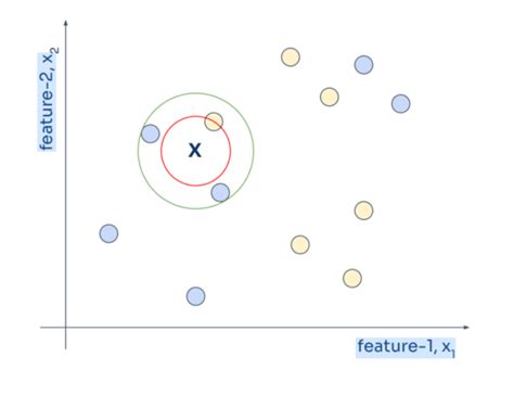 K Nearest Neighbors A Introduction By Paripurna Bawonoputro Medium