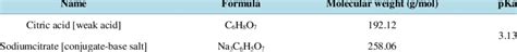 Reagents Used In The Preparation Of The Citrate Buffer Download