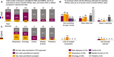 Analysing Recent HTA Appraisals Shows HASs Methodology To Lead To A Download Scientific