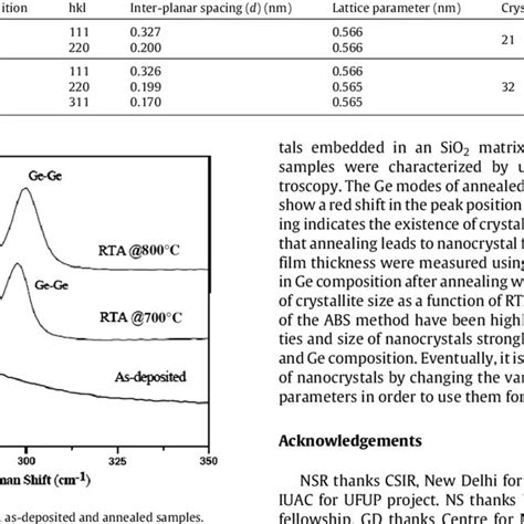 Lattice Parameters D Spacing And Strain Values Of Set A And Set B Download Scientific Diagram