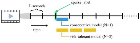 Figure 1 From Semi Supervised Learning For Sparsely Labeled Sequential Data Application To