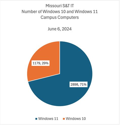 Windows 11 Transition It Answers