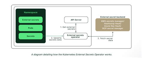External Secret Operator Via Minikube And Aws Secret Manager Hepapi Knowledge Hub