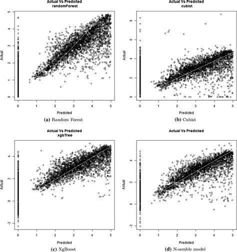 Scatter Plot Between Actual And Predicted Download Scientific Diagram