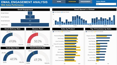 Powerbi 10 Exemples De Dashboards Conseils Méthodos