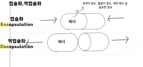Encapsulation Decapsulation