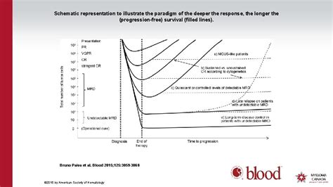 Minimal Residual Disease Testing Dr Christopher Venner Cross