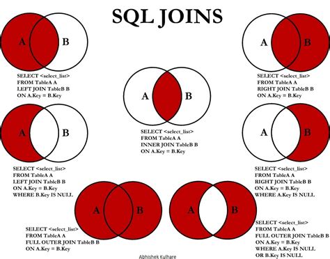 My Sharepoint Learnings Visual Representation Of Sql Joins A Picture Is Worth A Thousand Words