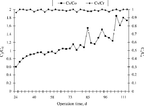 Ratios Of Inert Cod In Effluent To Those In Influent And Bioreactor