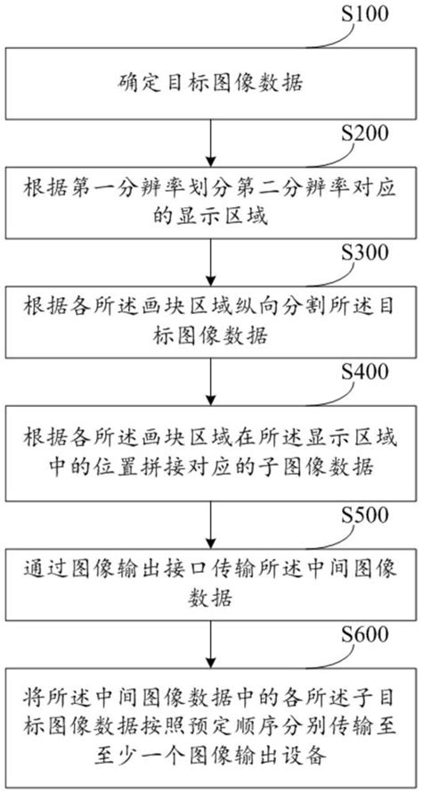 image processing method readable storage medium and electronic device