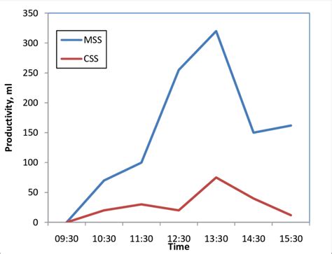 Variation Of Productivity Ml Of Mss And Css With Time Download
