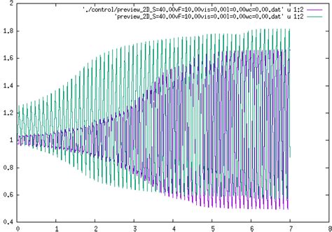 spatial variation of s² · issue 39 · pcosme tethys graphene hydrodynamic simulation · github