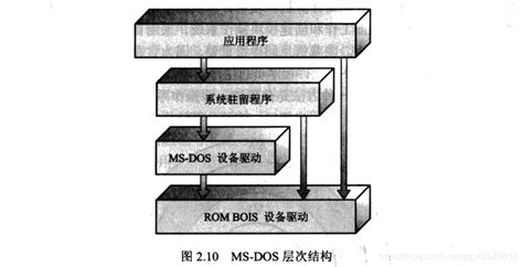 【操作系统】 第二章 操作系统结构 冲鸭！！命令解释器从用户或命令文件中读取命令并执行一般把他们转化一个或多个系统调用 Csdn博客