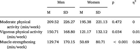 Sex Differences In Physical Activity Download Scientific Diagram