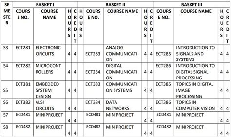 KTU Slot Wise Subject List Credit System Curriculum S S S S S S S S