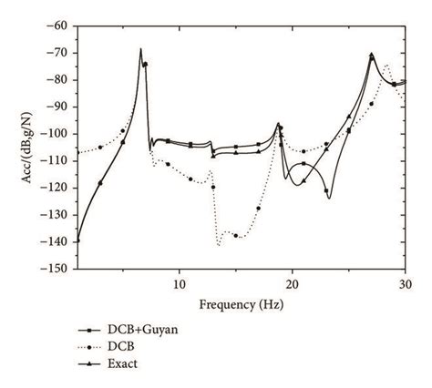 Acceleration Frf Comparison H 5 2 Download Scientific Diagram