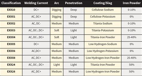Aws Electrode Classification Chart At Liza Tinker Blog