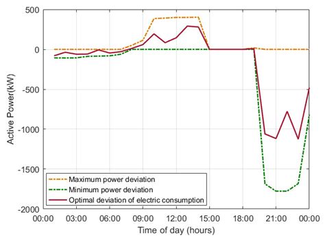 Energies Free Full Text Optimal Operation Of Microgrids Comprising