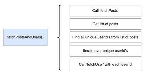 React Redux Preventing Repetitive Api Requests Nicholas Coughlin