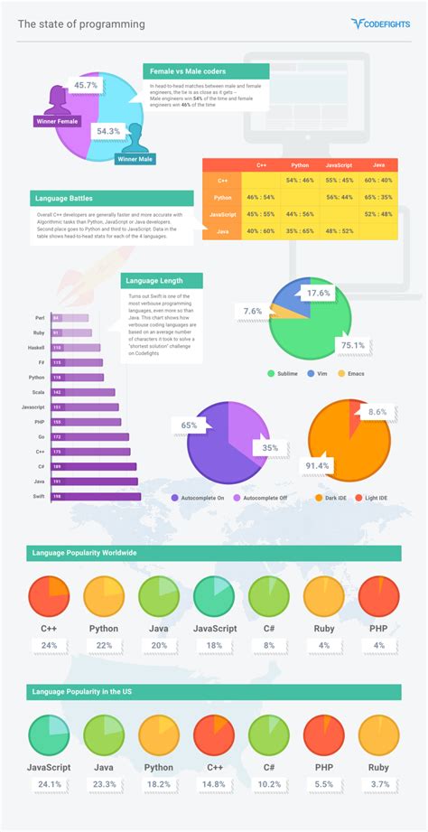 Data Shows Women Men Equal In Coding Challenges Dice Com Career Advice
