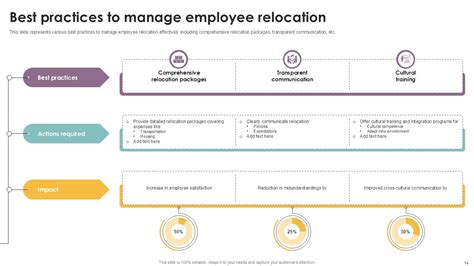 Top 10 Employee Relocation Powerpoint Presentation Templates In 2025