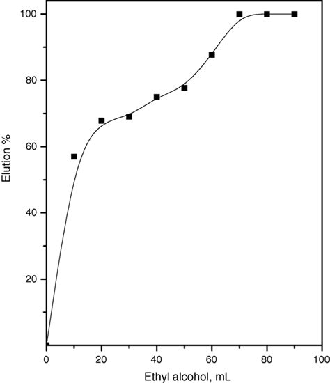 The Elution Of Tta From Amberlite Xad4 Loaded Column Using Ethyl Download Scientific Diagram