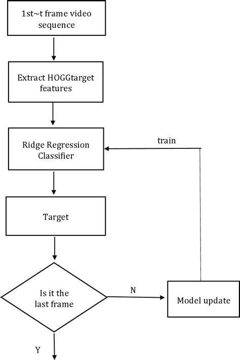 Figure 1 From Target Detection Method Based On Kcf Algorithm And Object